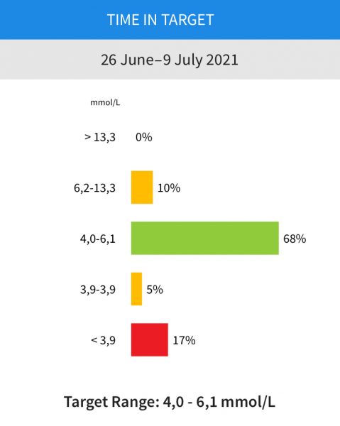 What I Learned by Wearing a Continuous Glucose Monitor (CGM) — MGrev.com